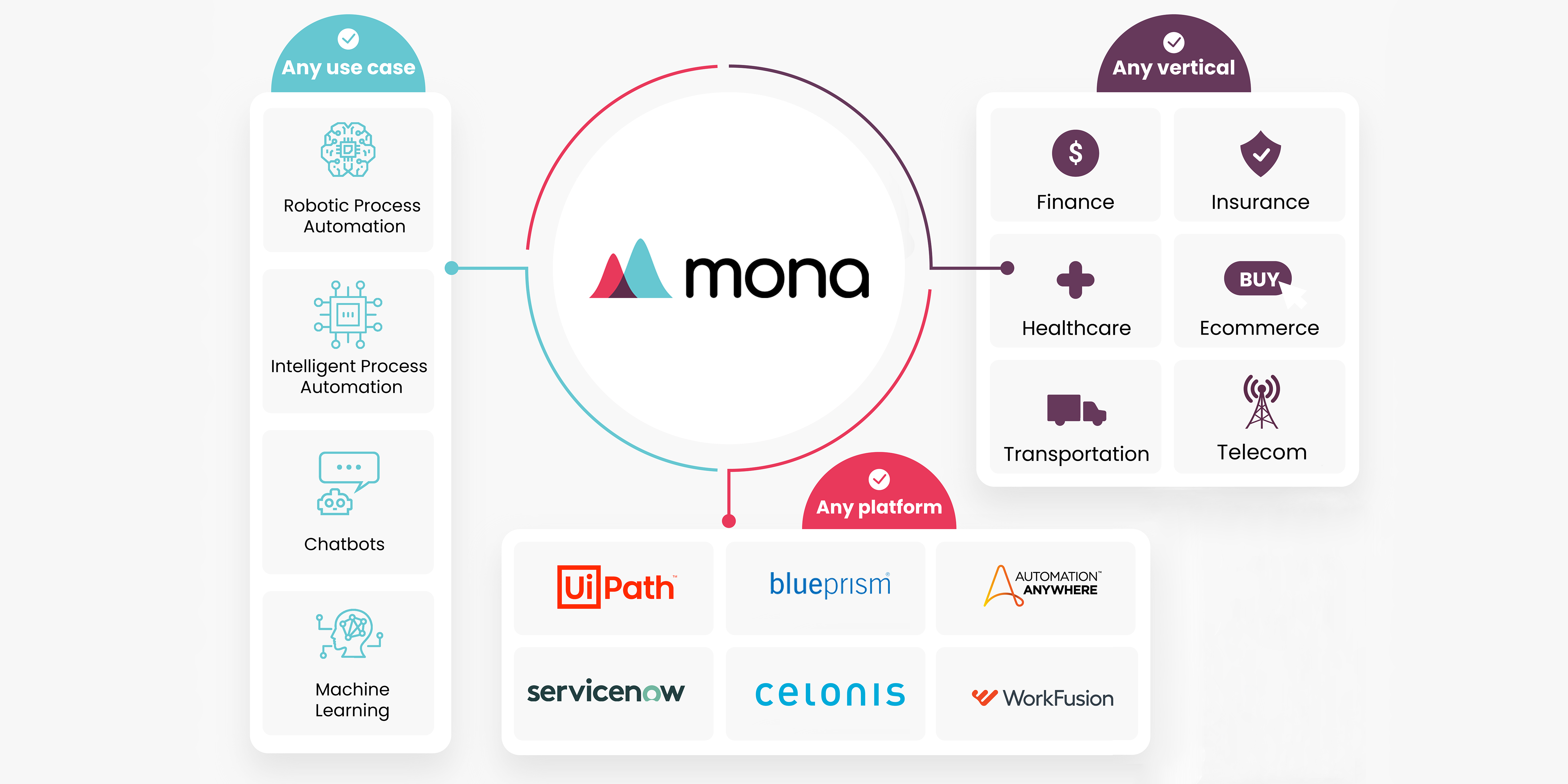 Monitoring for Intelligent Automations & RPA | Mona Solutions